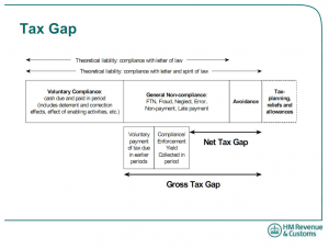 Why I include tax paid late in the tax gap