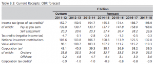The only thing the budget really forecasts is that Labour will inherit ...