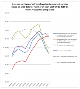 The fast disappearing income of the UK’s self-employed