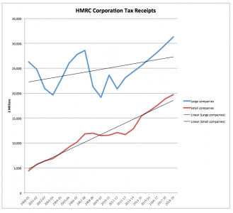 George Osborne’s Â£10 billion a year tax giveaway to big companies