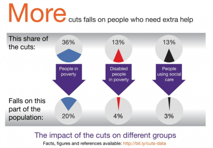 Cuts are targeting the vulnerable