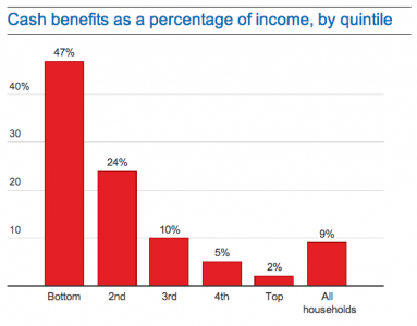 Inequality is rising. That’s the fact. Now we need to change that.