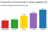 Why do the least well off still have the highest tax rate in the UK?