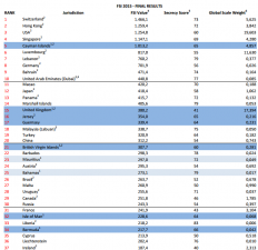 TJN Financial Secrecy Index 2015 reveals improving global financial ...