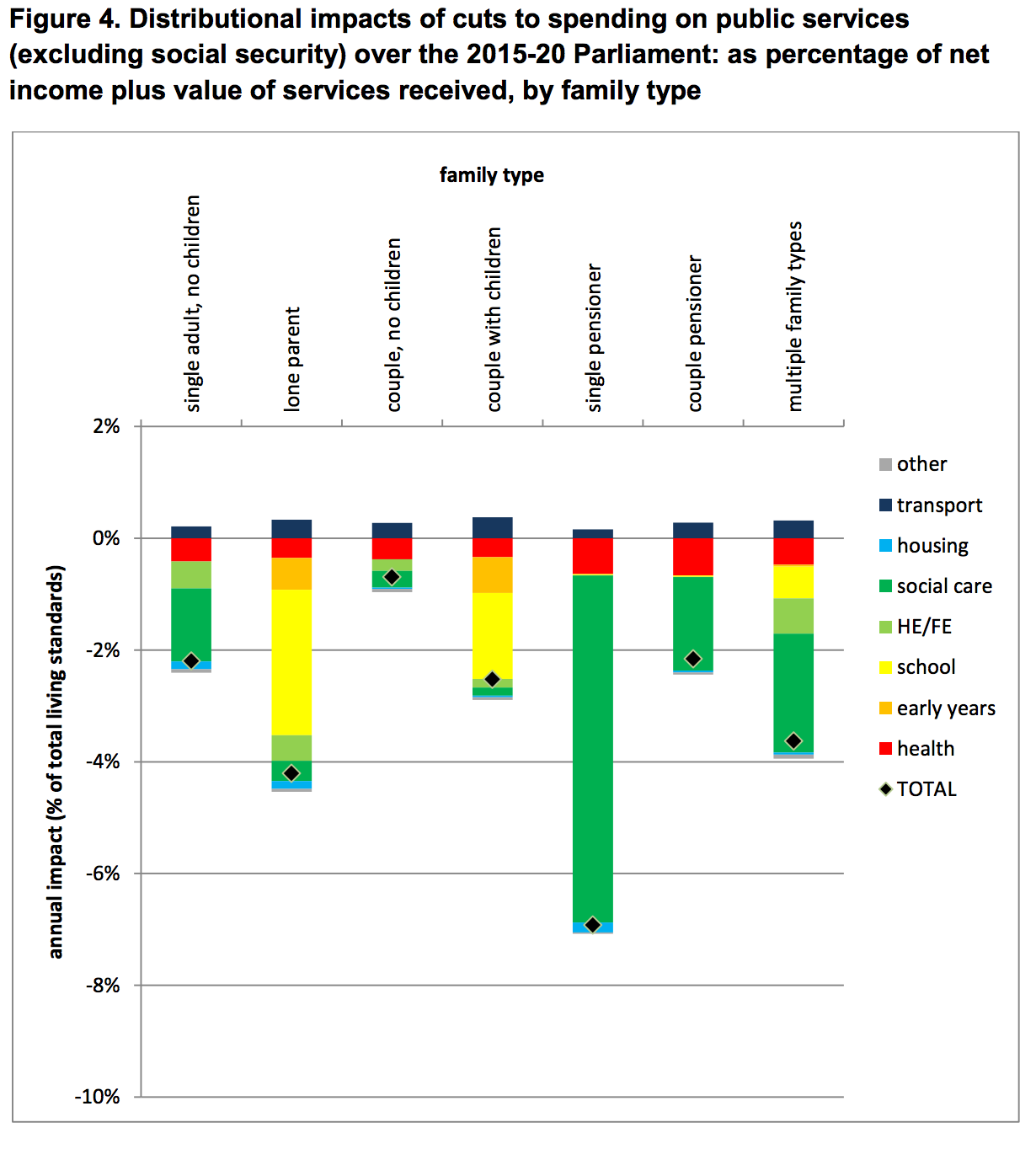 The government’s plans are profoundly regressive: an explanation in charts