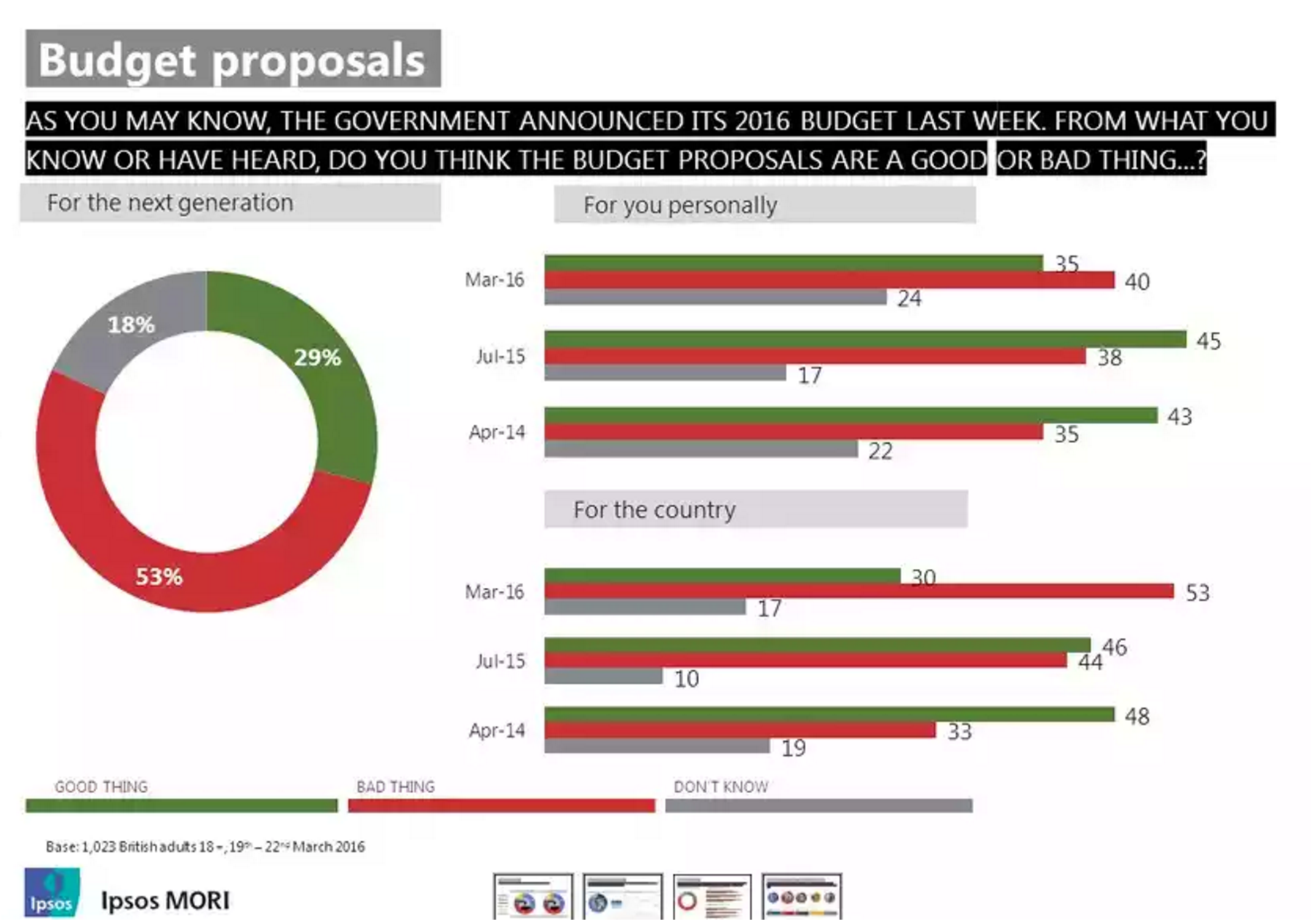 Has the political mood changed already? Evidence suggests the ...
