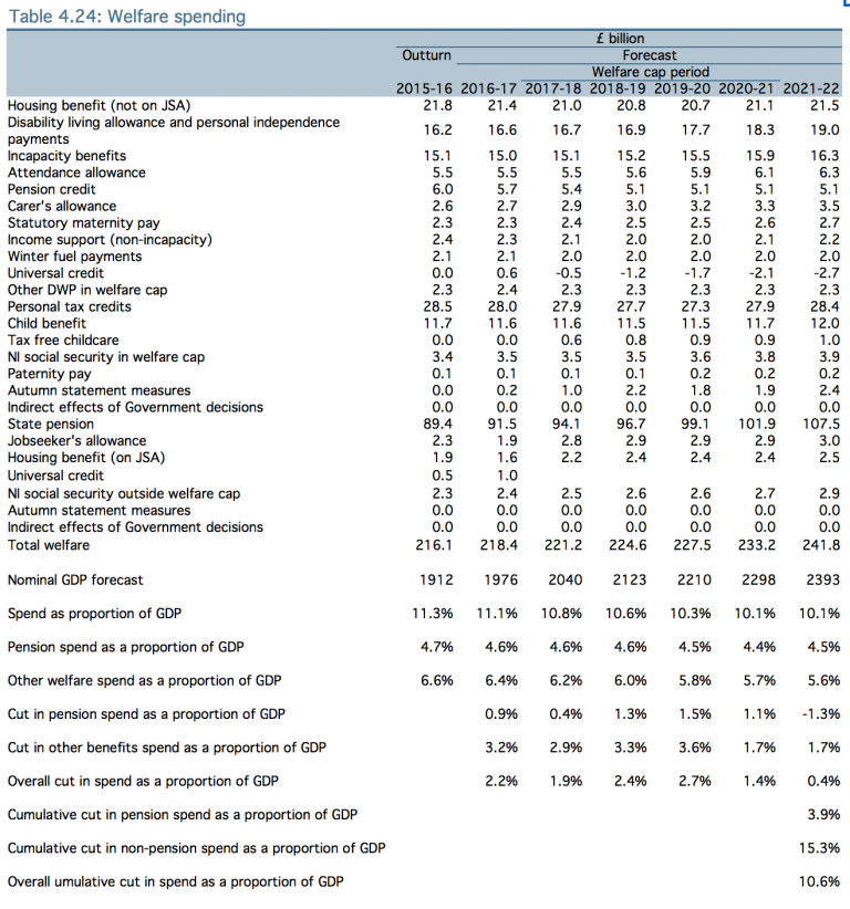 The government is planning a reduction of 15.3% in non-pension benefit ...