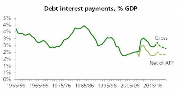 The national debt costs us, in net terms, precisely nothing a year but ...