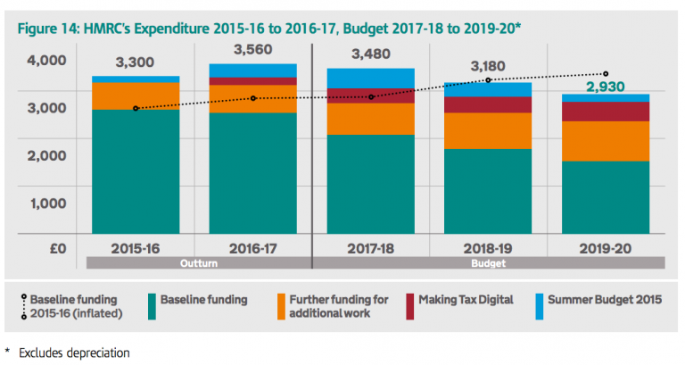 Why are HMRC planning to fail?