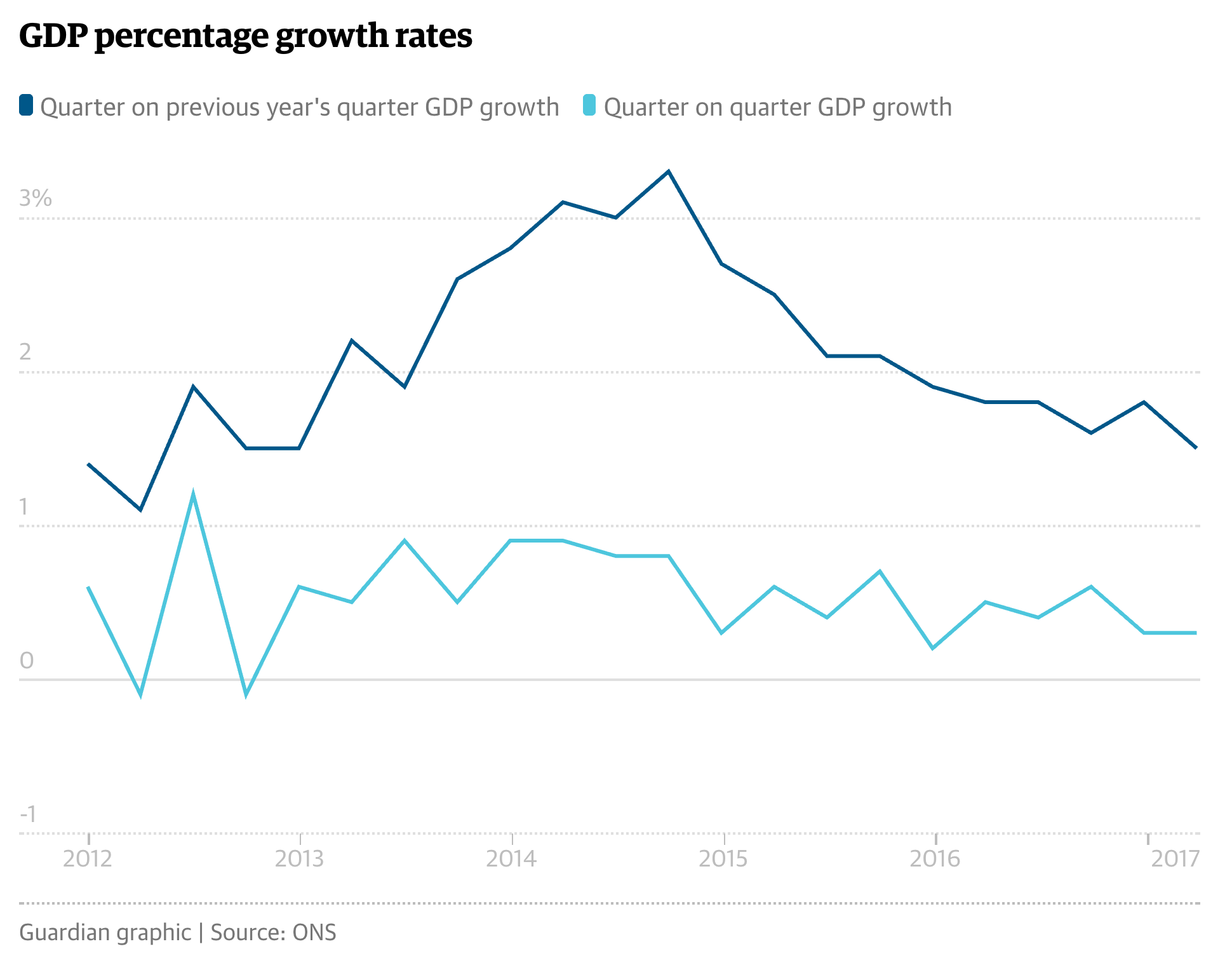 GDP growth’s falling. The economy’s a mess. And Carney wants a rate ...