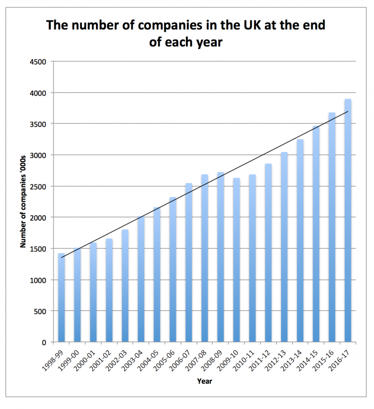 Why does the UK have so many companies?