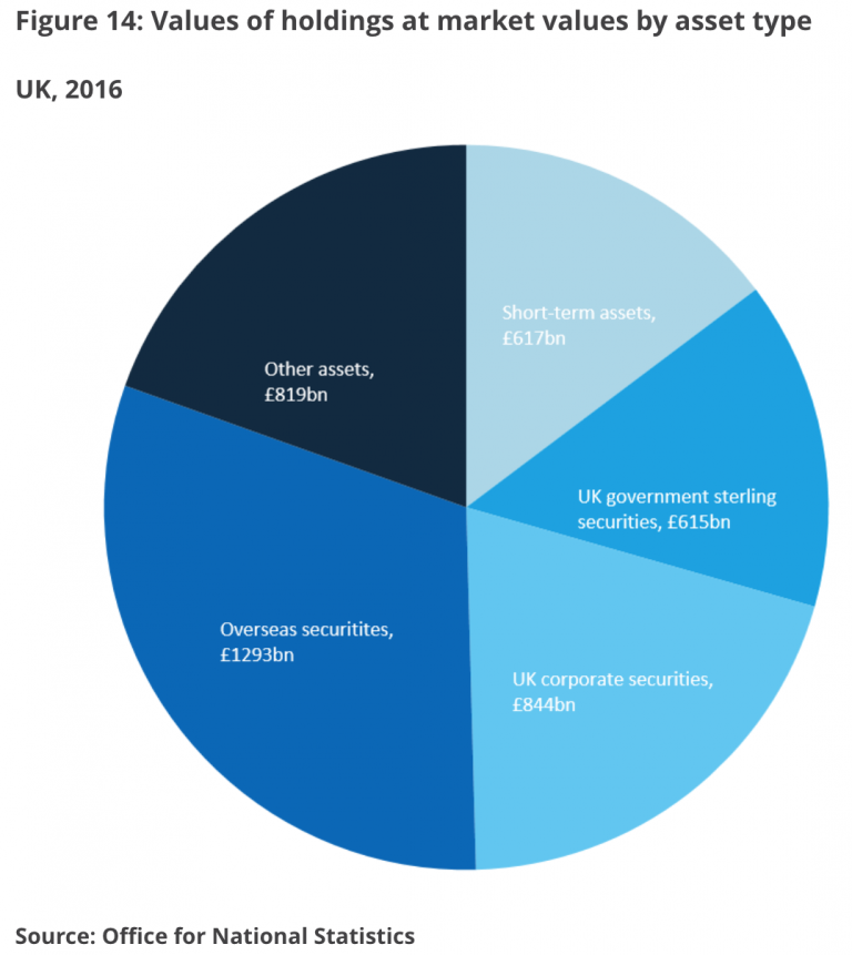 Why shares are over-valued and the consequences