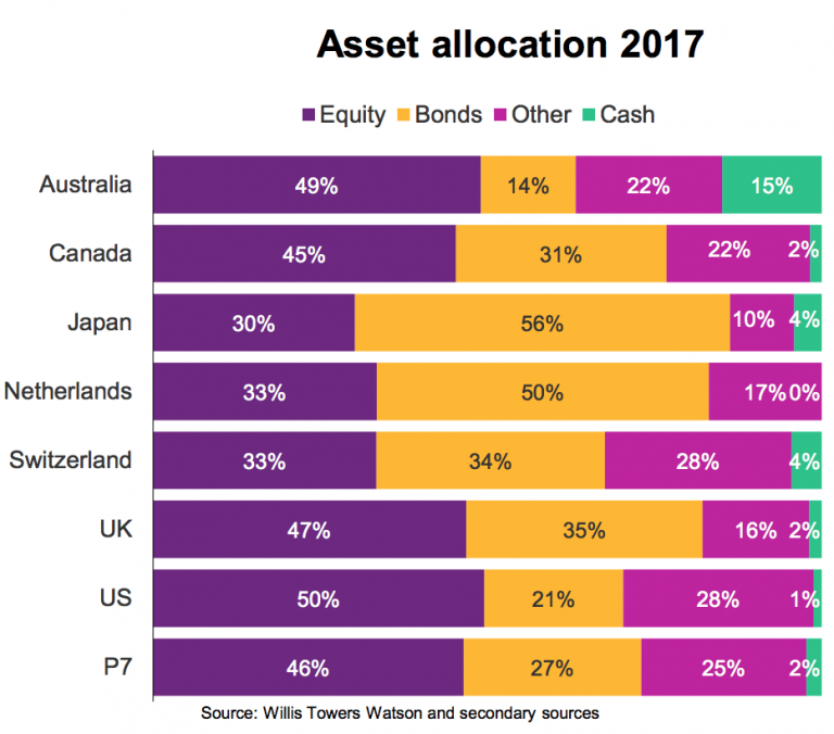 Why shares are over-valued and the consequences