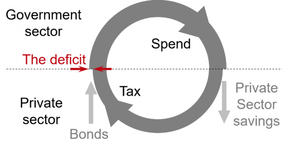 MMT: economics for an economy focussed on meeting the needs of most people