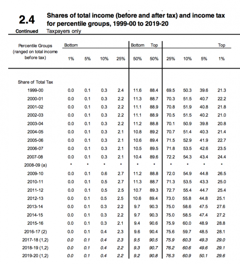 Why top income earners pay most tax