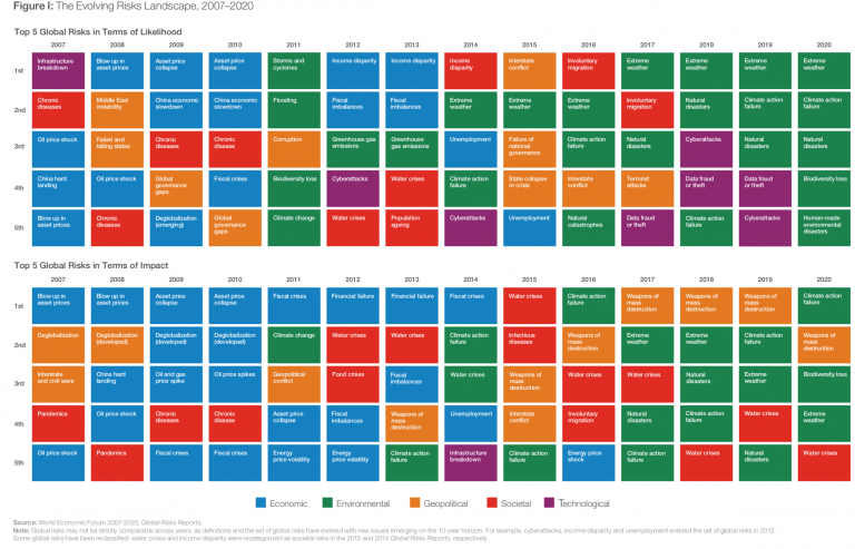 Nine of the top ten risks according to a major insurance company are ...