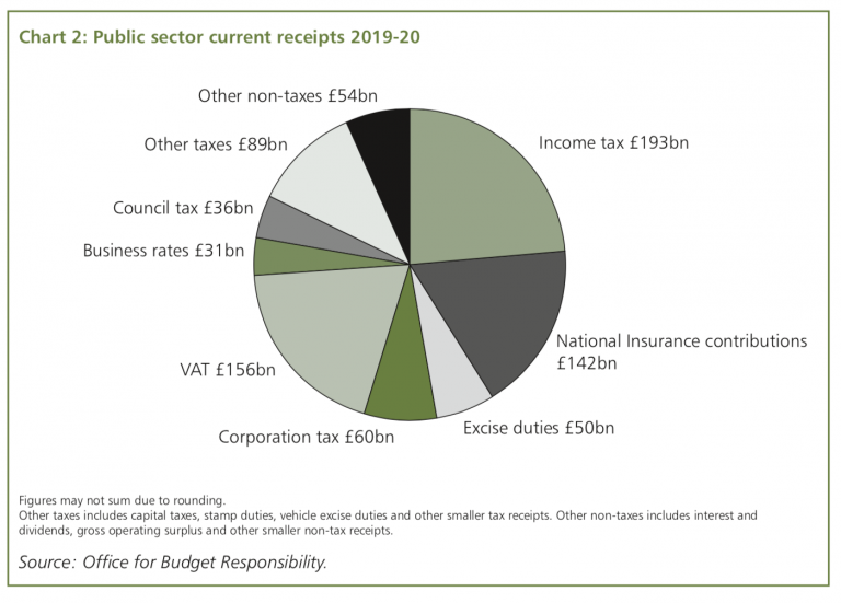 HMRC has a lot of explaining to do on its latest tax ‘facts’