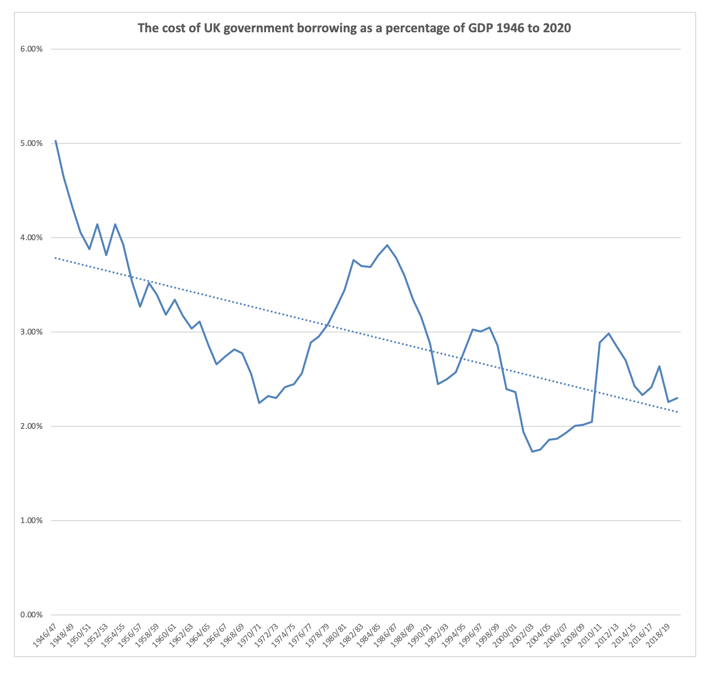 The cost of UK government borrowing 1946 to 2020