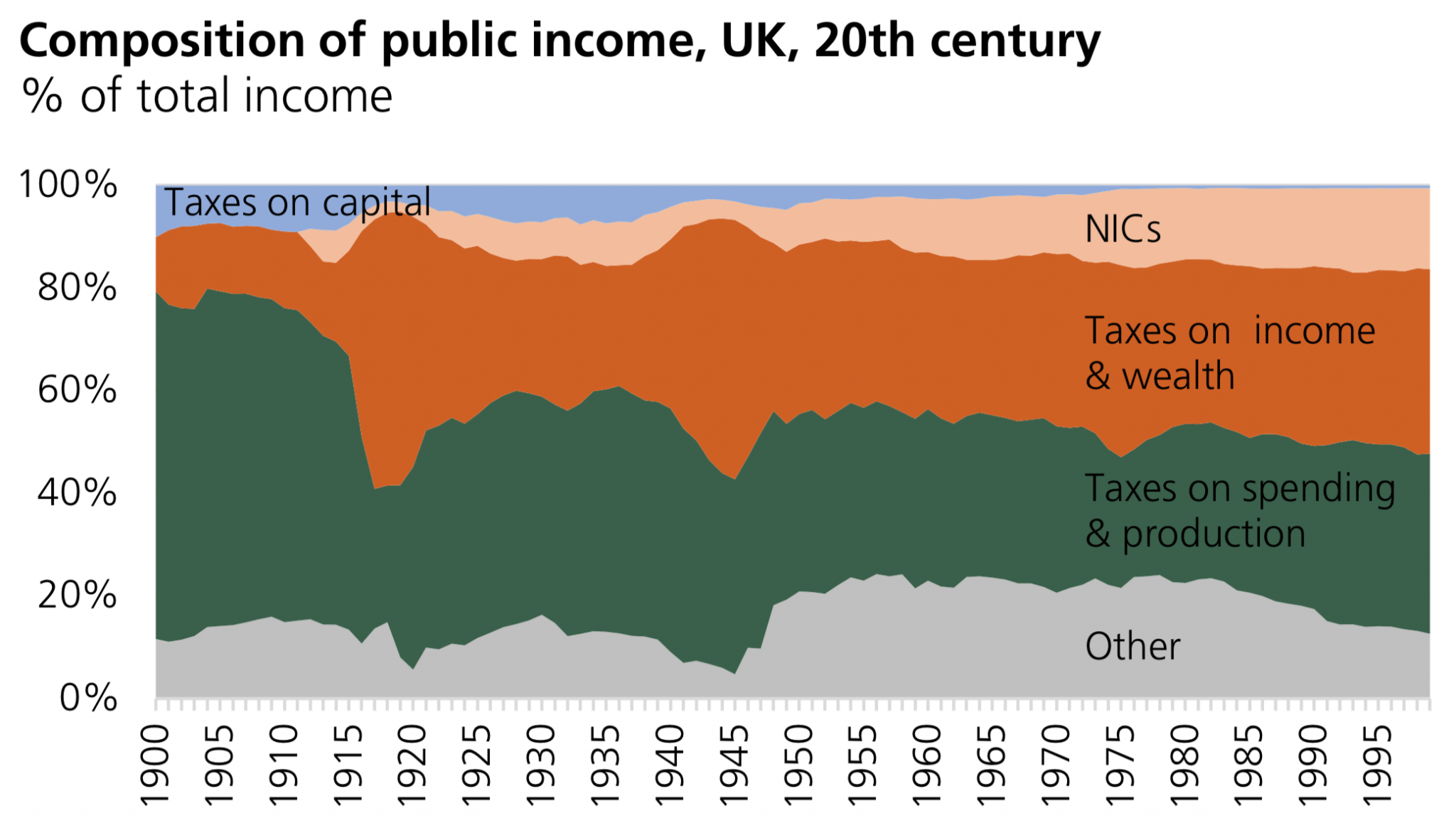 Tax After Coronavirus (TACs) : The history of capital taxation in the UK