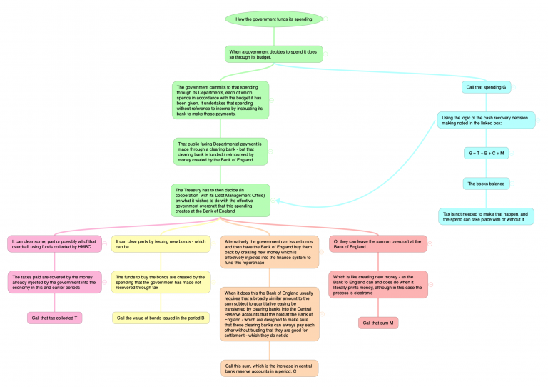 Funding government spending: an explanation