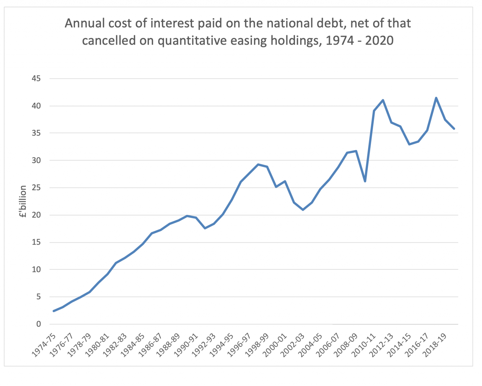 Mythbuster: We can’t afford the interest on the national debt