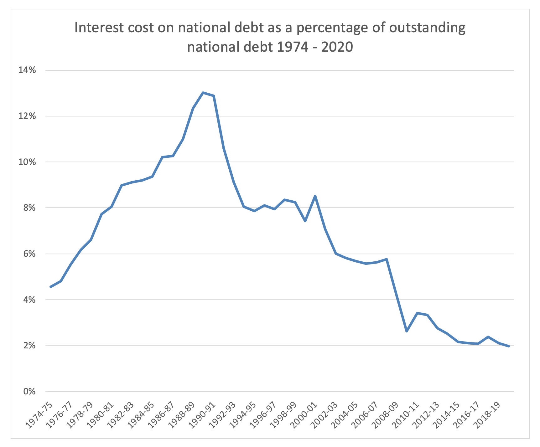 Mythbuster: We can’t afford the interest on the national debt