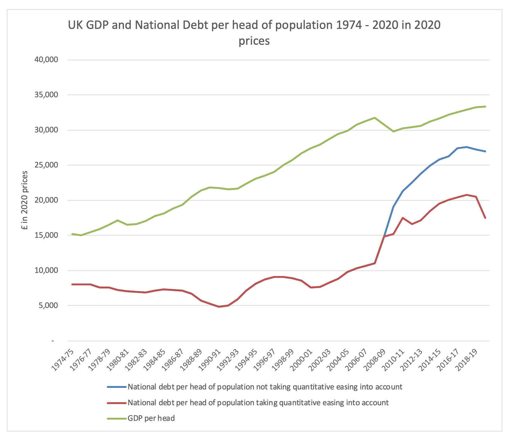 Mythbuster: The UK national debt is heading for 100% of GDP