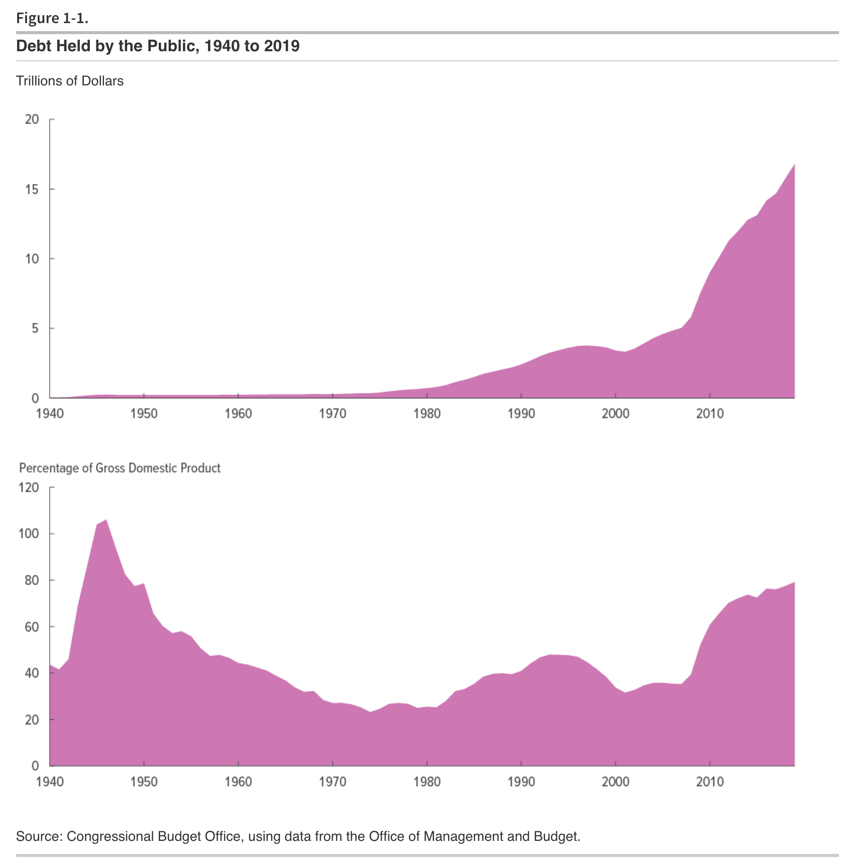 Niall Fergusson misrepresented the truth about US Federal borrowing on ...