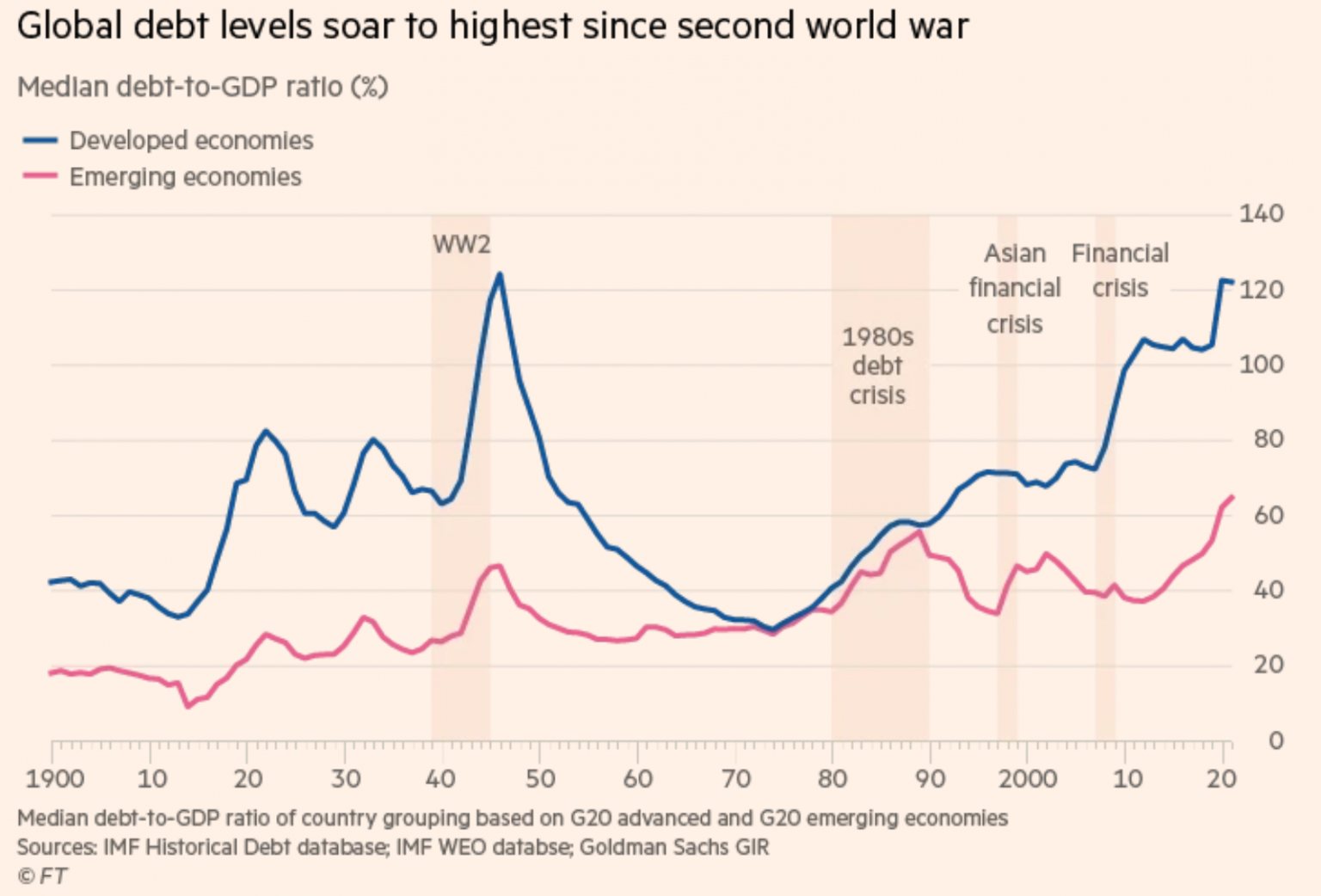 Rising government debt can increase inequality: governments have to be ...