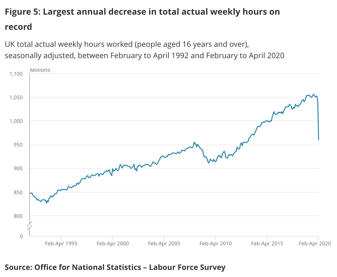 The Office for National Statistics unemployment data is a real exercise ...