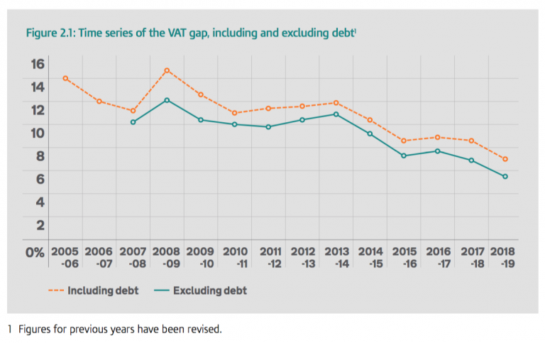 HMRC is claiming that the UK is now the most compliant tax paying ...
