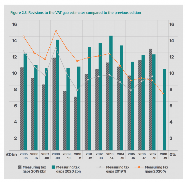HMRC is claiming that the UK is now the most compliant tax paying ...