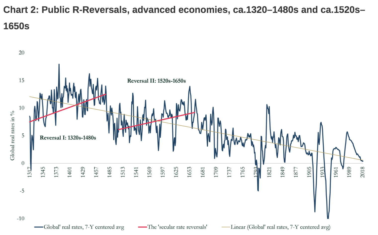 How likely are interest rate rises?