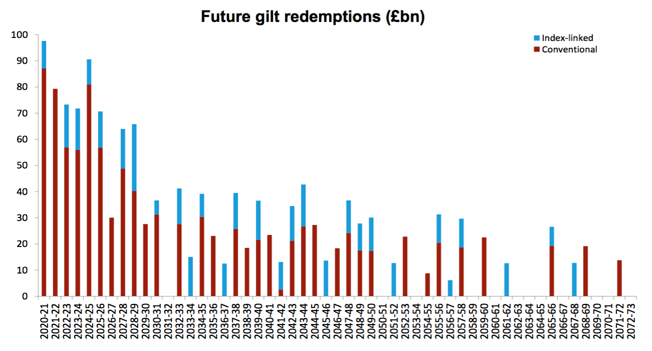 Â£525 billion of new gilts this year is what the economy needs – and no ...