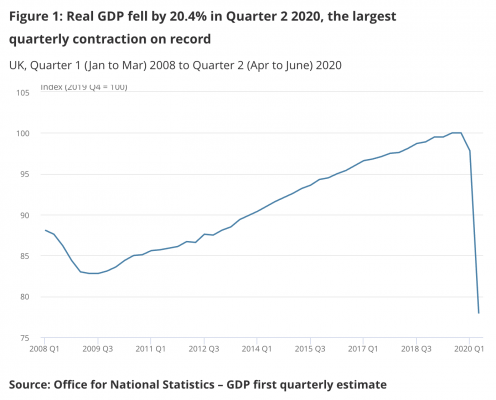 We’re in recession, and worse than almost anyone else, which is this ...