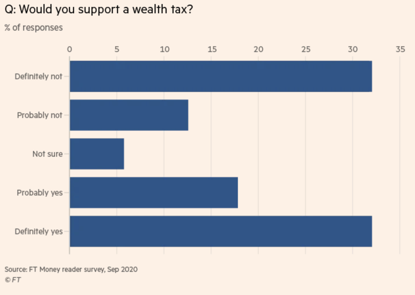 Support for a wealth tax appears to be higher than I would have ...