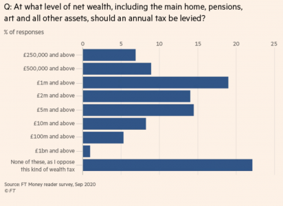 Support for a wealth tax appears to be higher than I would have ...