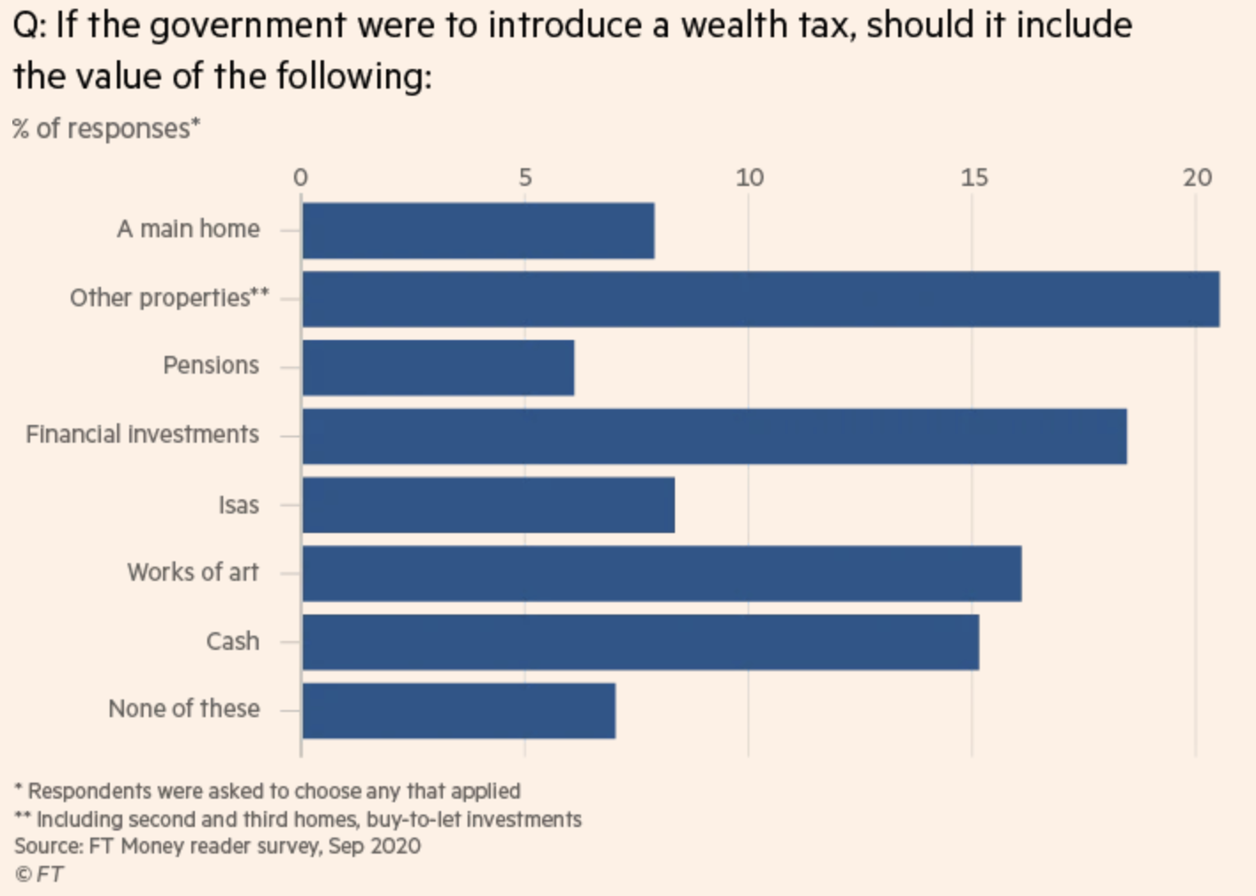 Support for a wealth tax appears to be higher than I would have ...