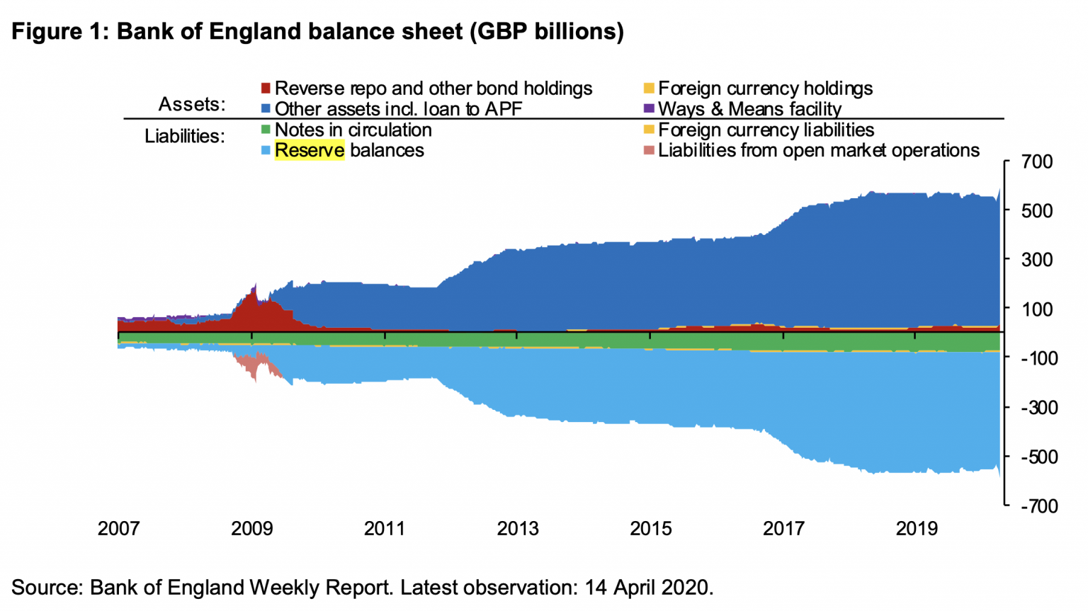 The Bank of England balance sheet