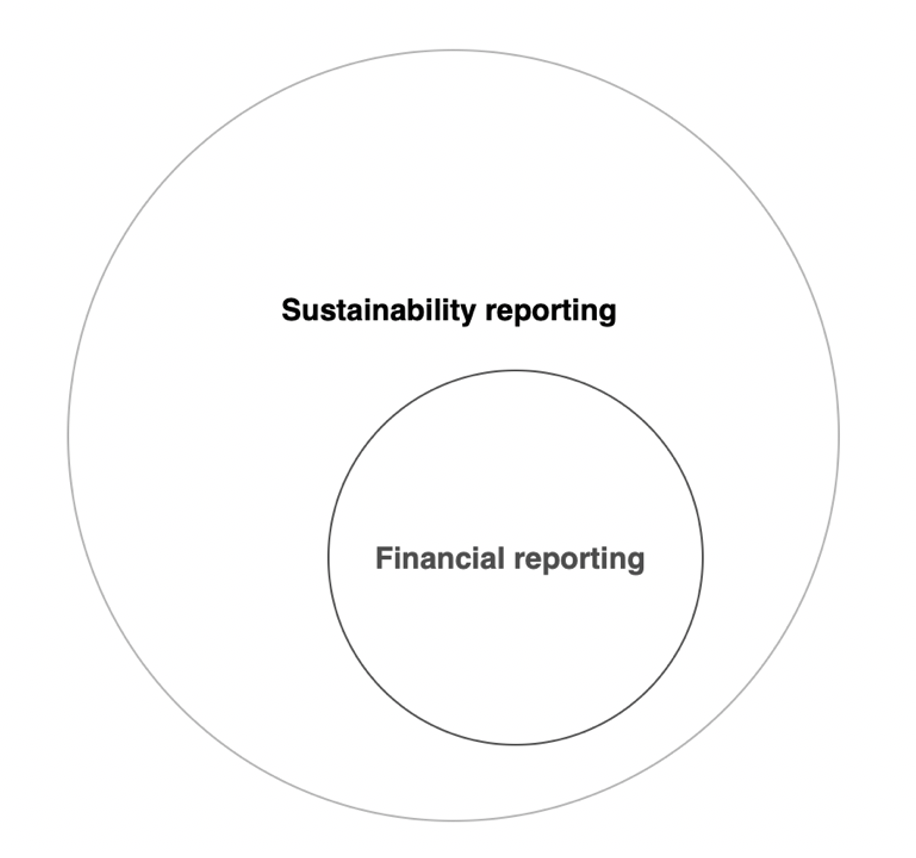 Why we must have integrated financial and sustainability reporting