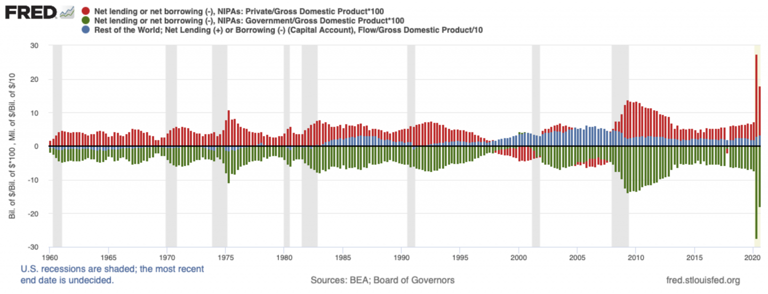 Sectoral balances show that government deficits fuel private saving