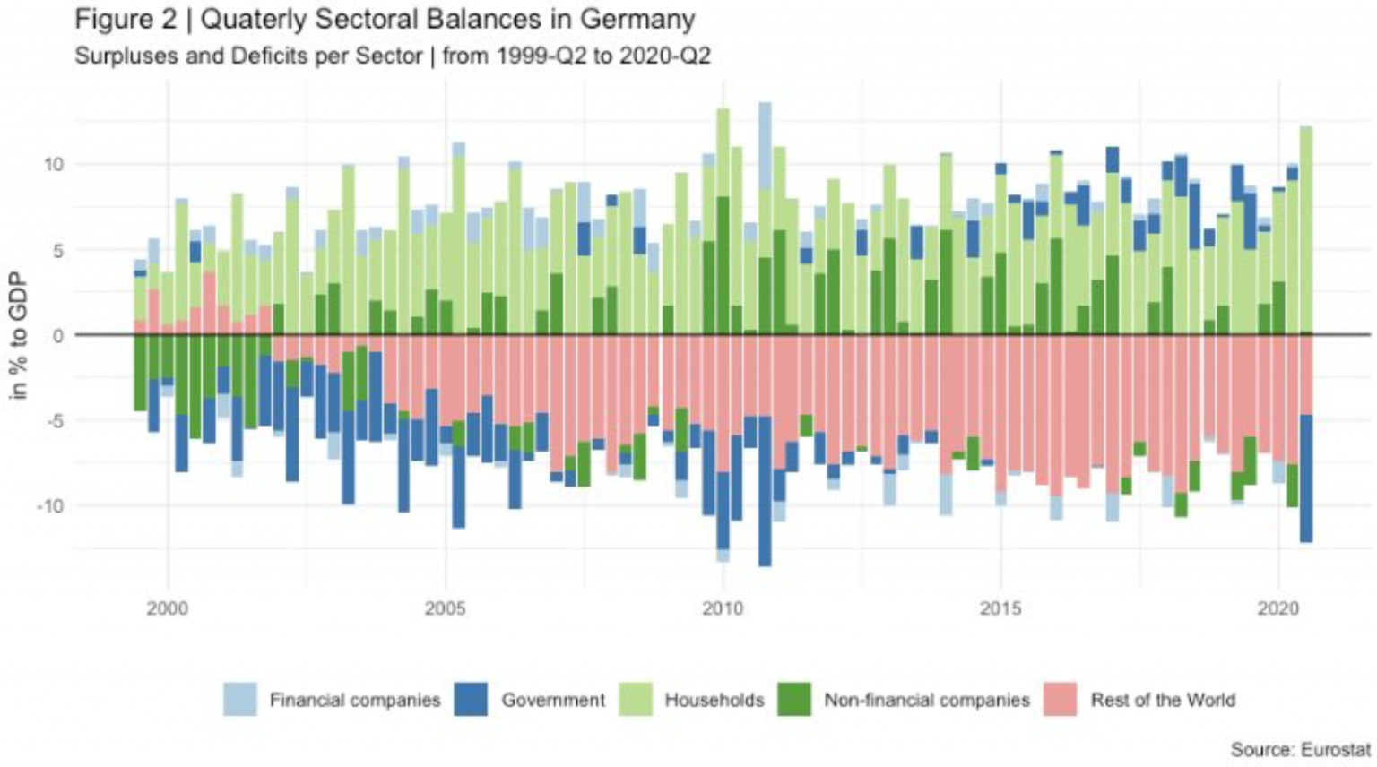Sectoral balances show that government deficits fuel private saving