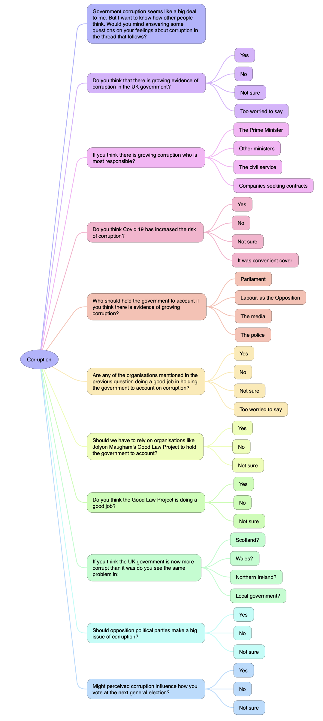 Corruption – seeking your opinion