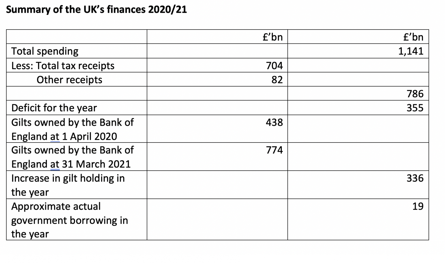 UK government borrowing in 2020/21 was Â£19 billion, at most. So where ...