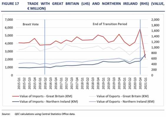 Brexit delivers Ireland a trade surplus with the UK, for the first time ...