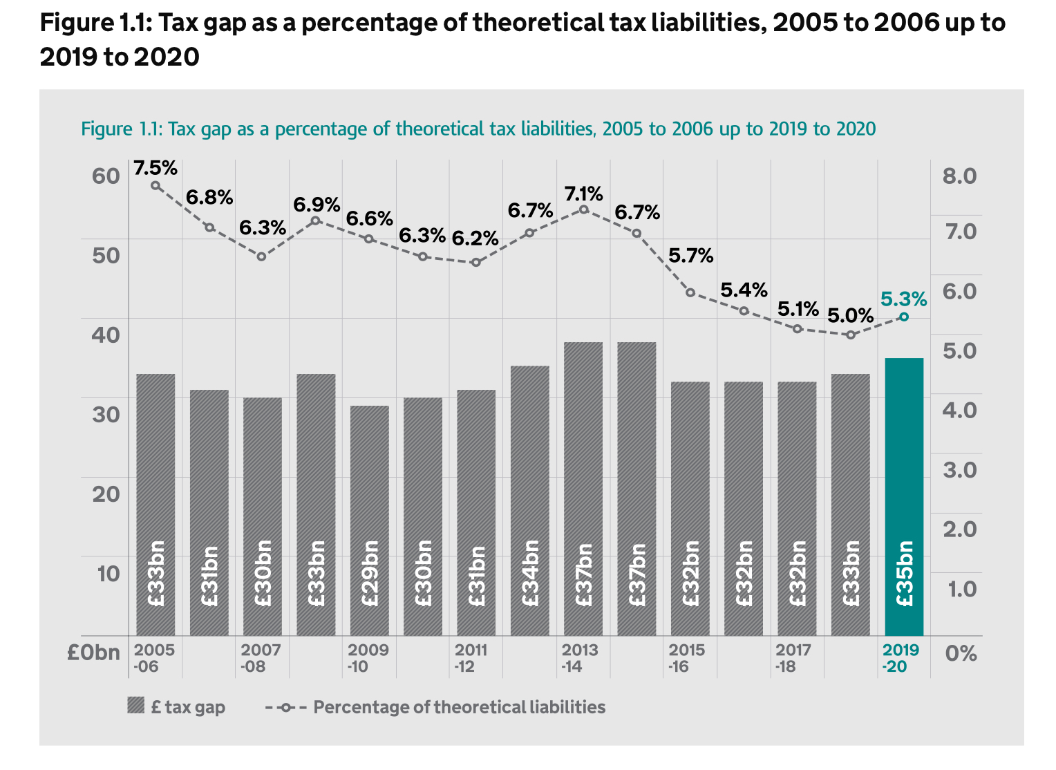 HMRC’s tax gap measure suggests that its claims to be making the tax ...
