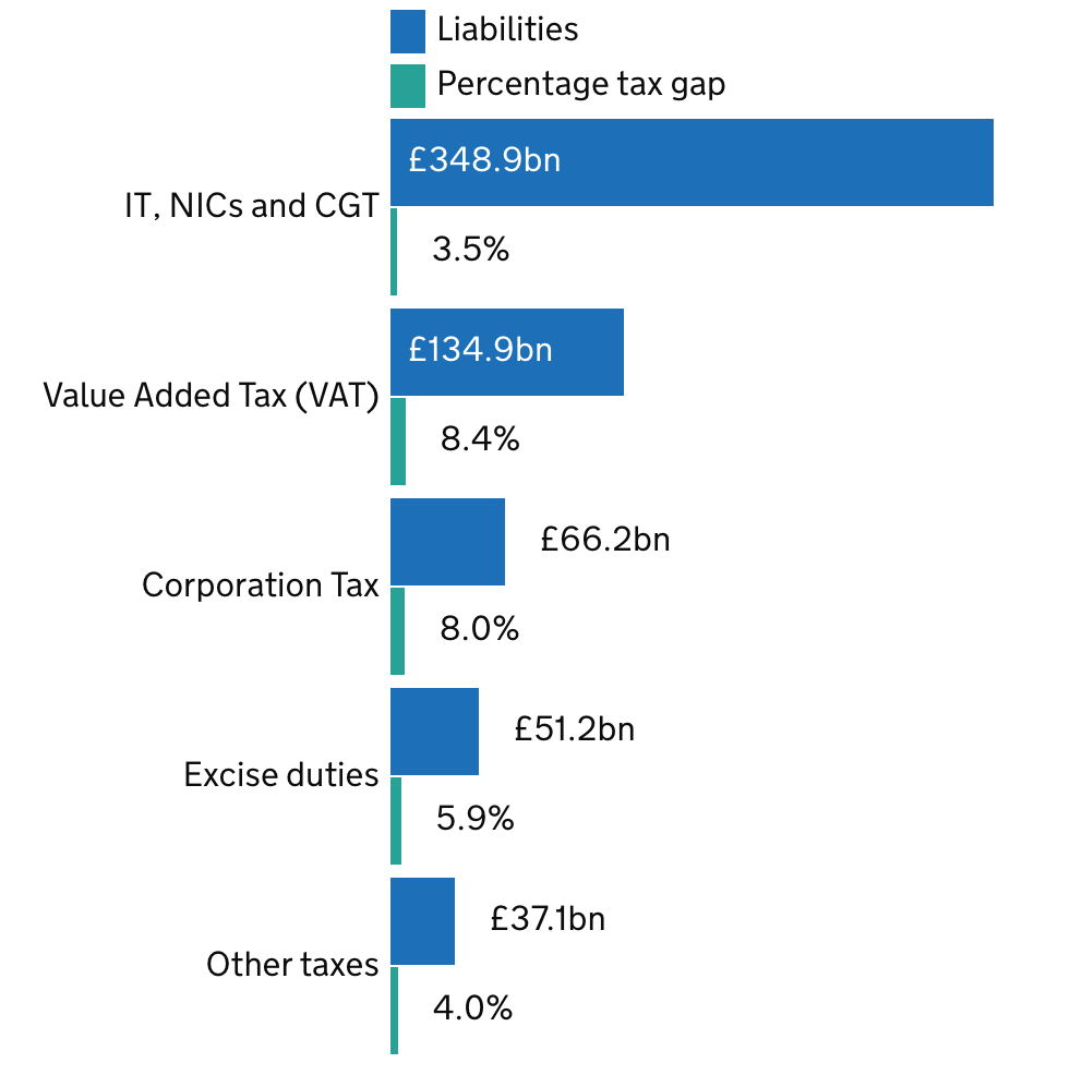 HMRC’s tax gap measure suggests that its claims to be making the tax ...