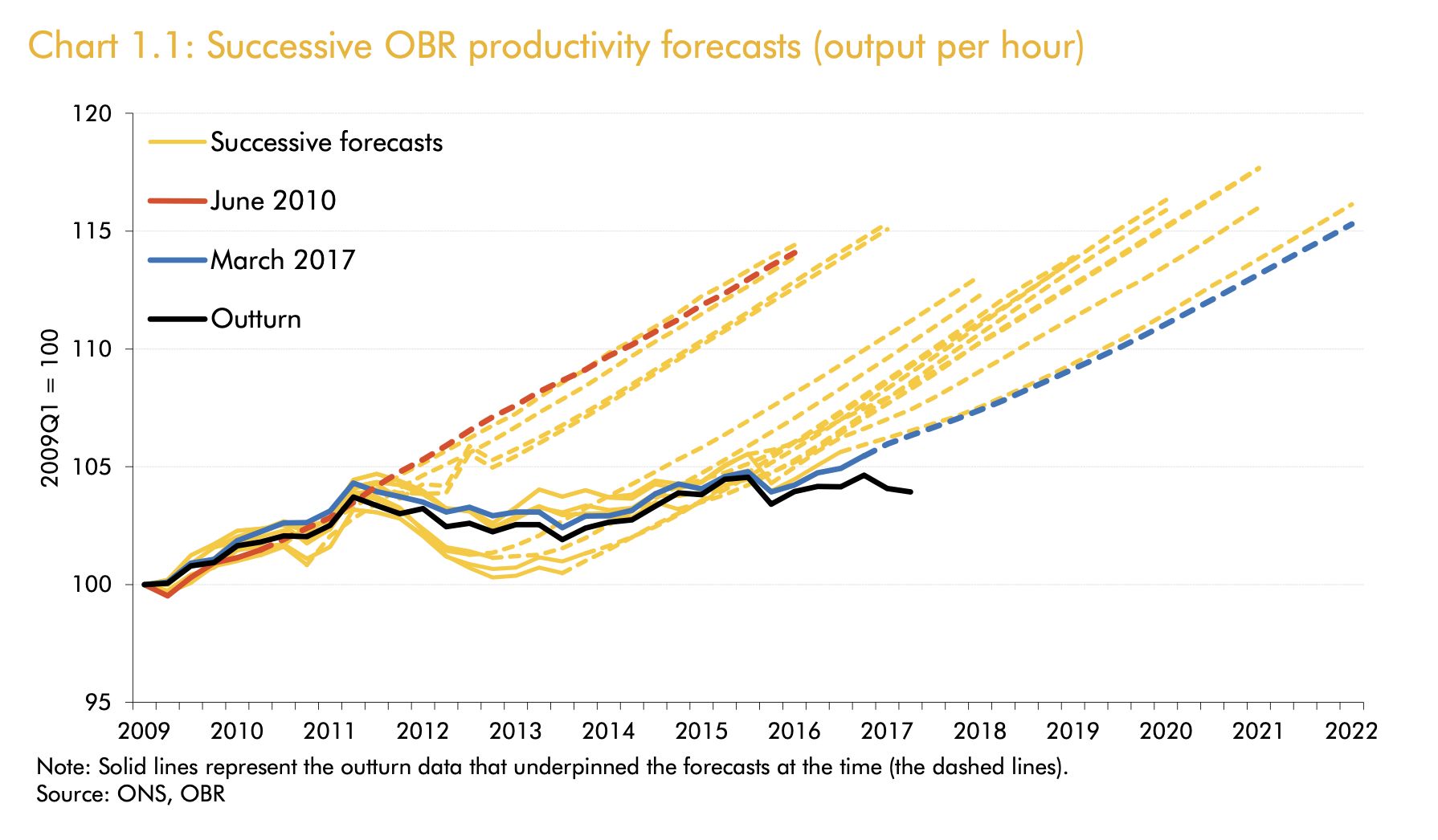 The Office for Budget Responsibility is a really terrible economic ...