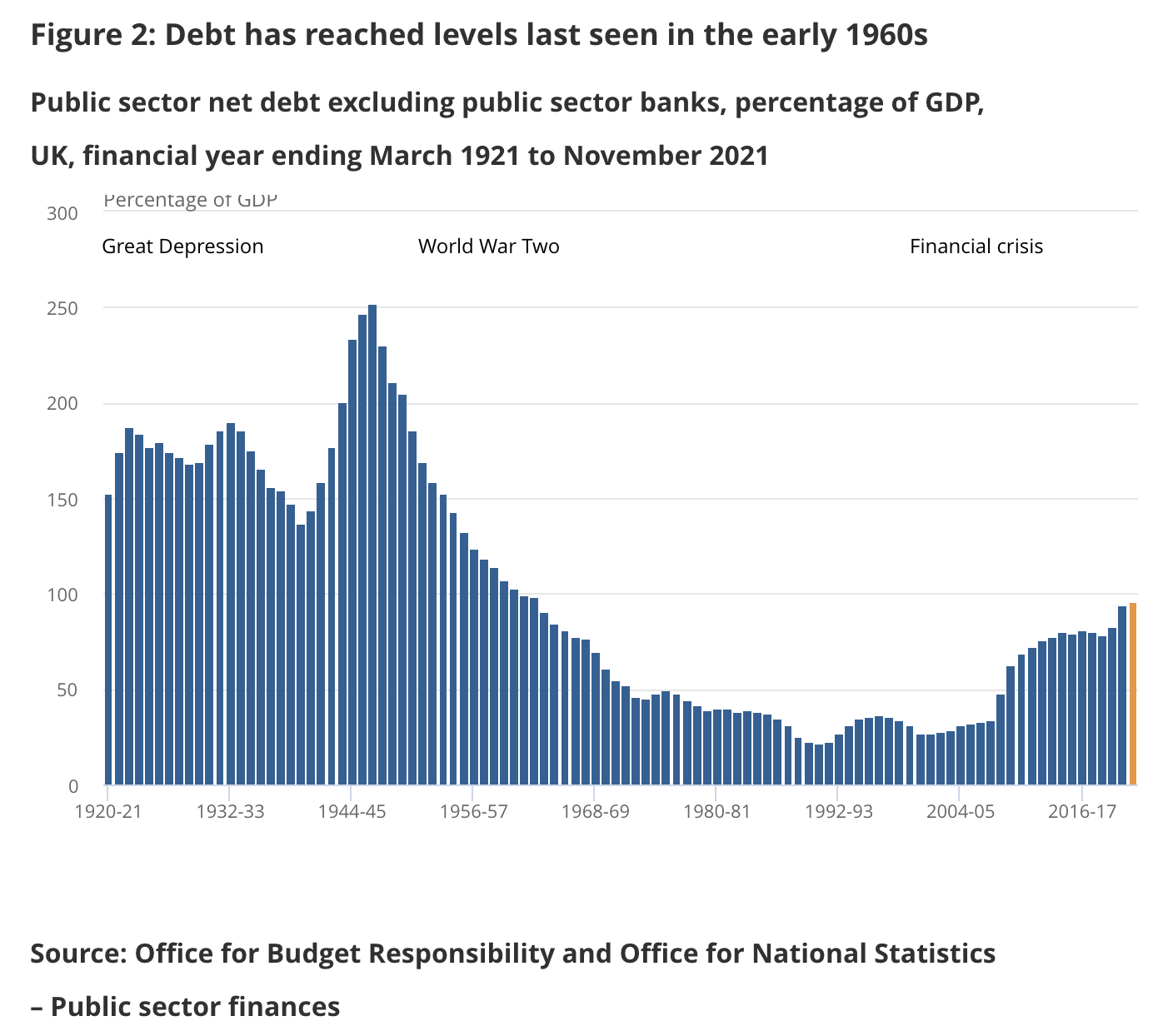 The UK national debt is less than 60% of GDP – and nothing like what ...