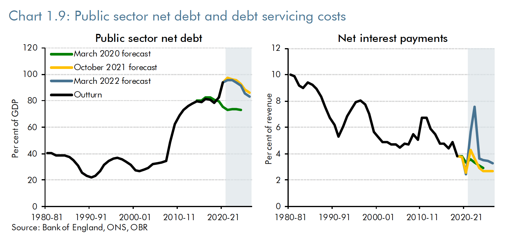 The government’s claims about the additional interest costs it is ...